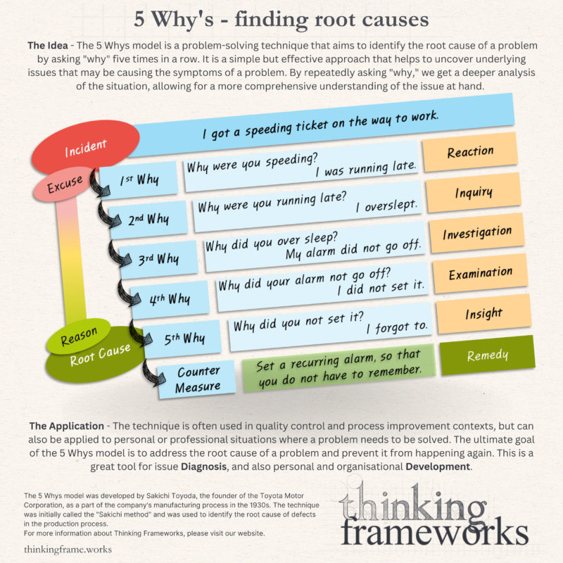 The 5 Why’s Model – finding root causes – Thinking Frameworks