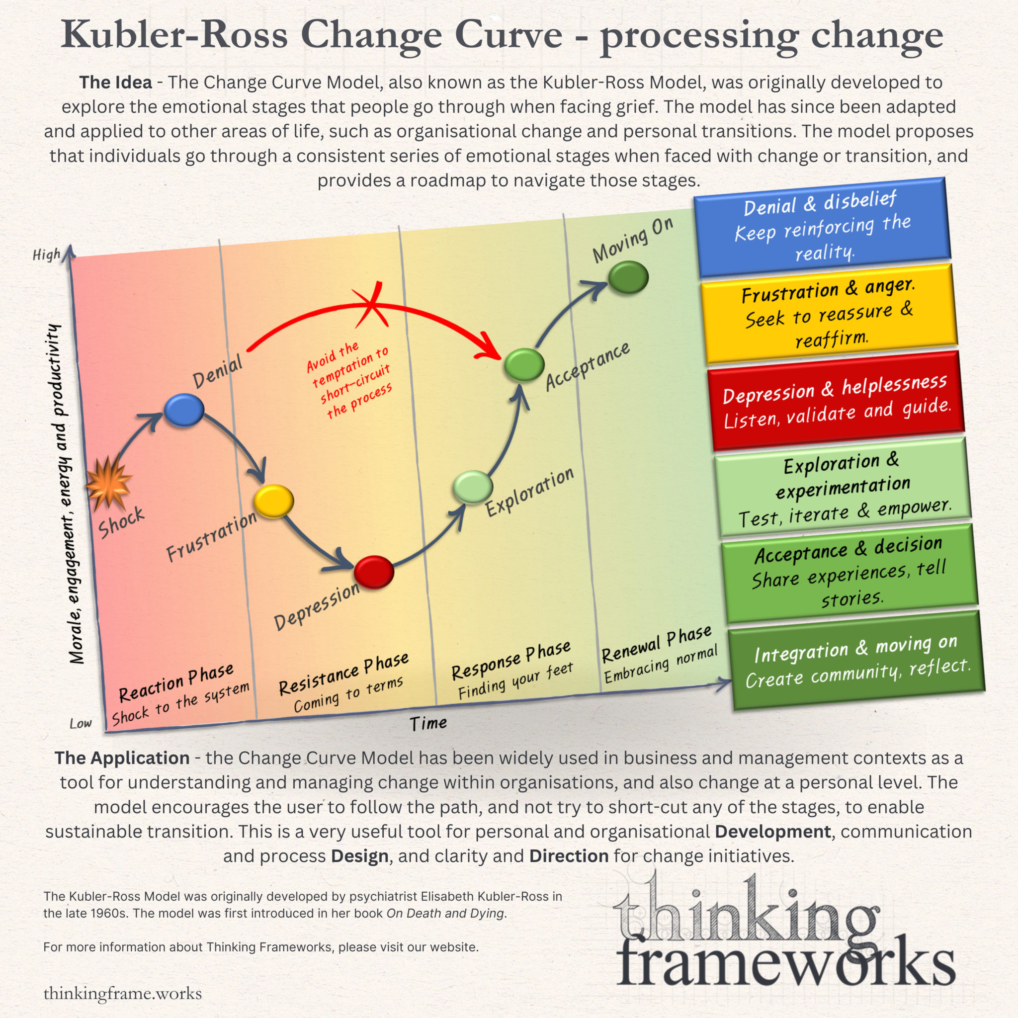 Kubler-Ross Change Curve – processing change – Thinking Frameworks