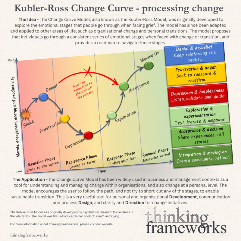 Kubler-Ross Change Curve – processing change – Thinking Frameworks Kubler-Ross Change Curve – processing change – Thinking Frameworks
