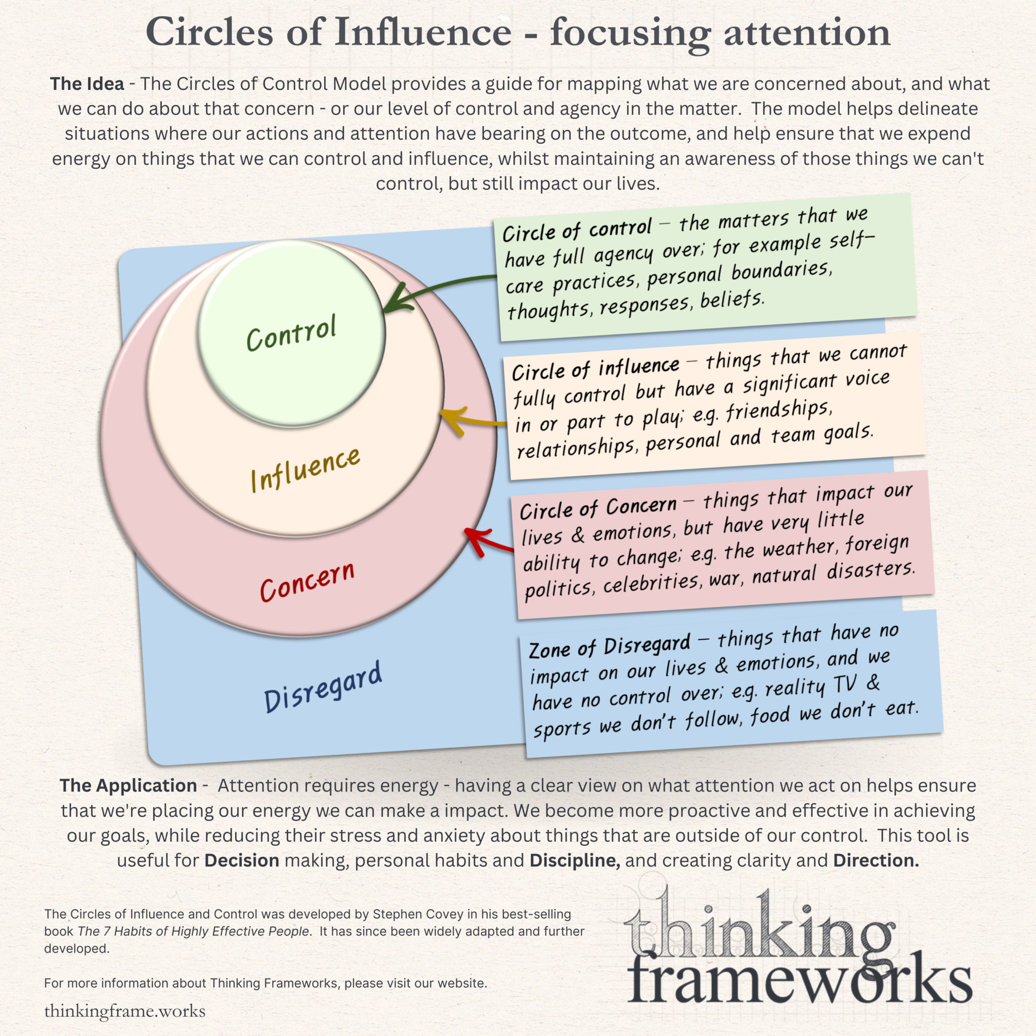 Circles of Influence – focusing attention – Thinking Frameworks