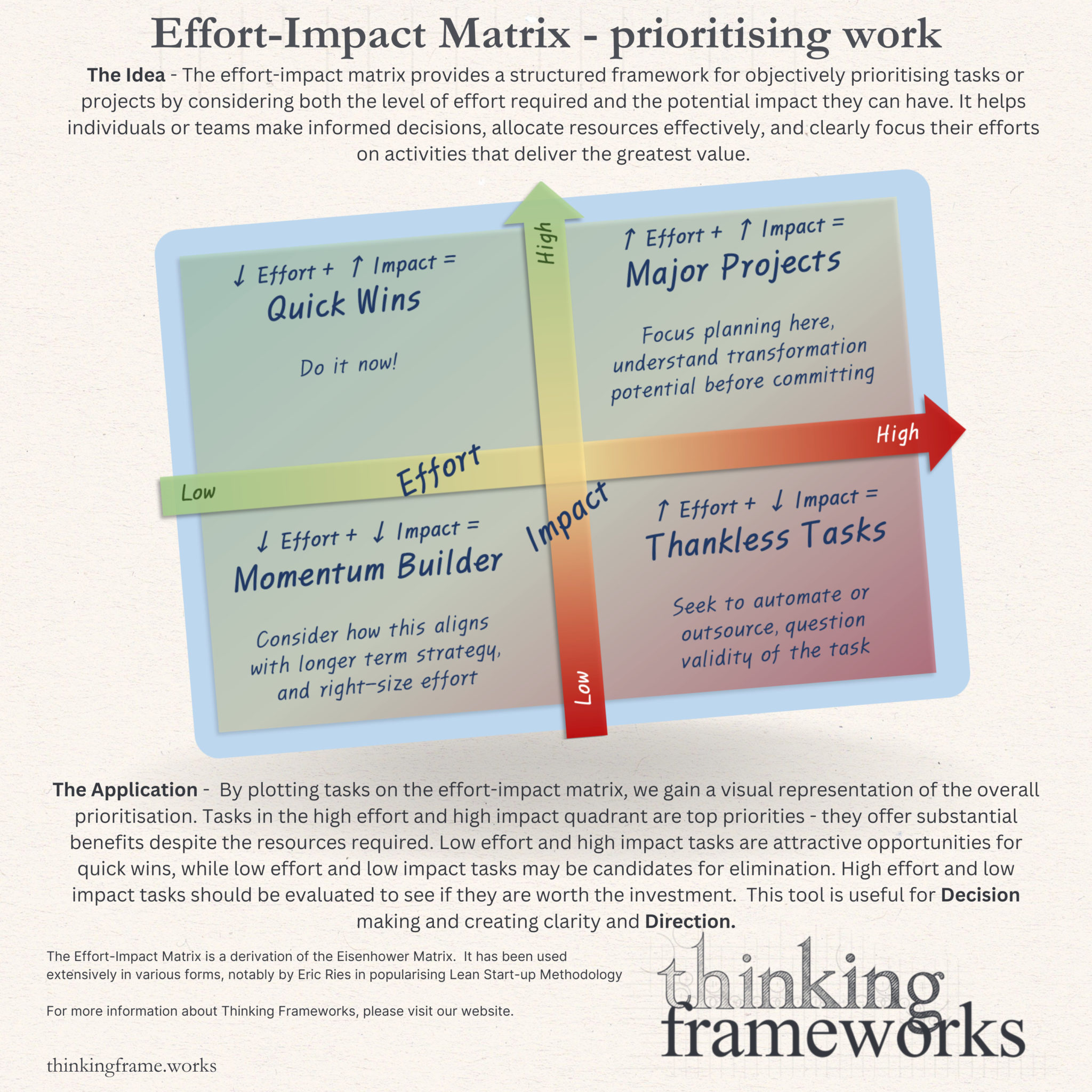 Effort-Impact Matrix – prioritising effort – Thinking Frameworks