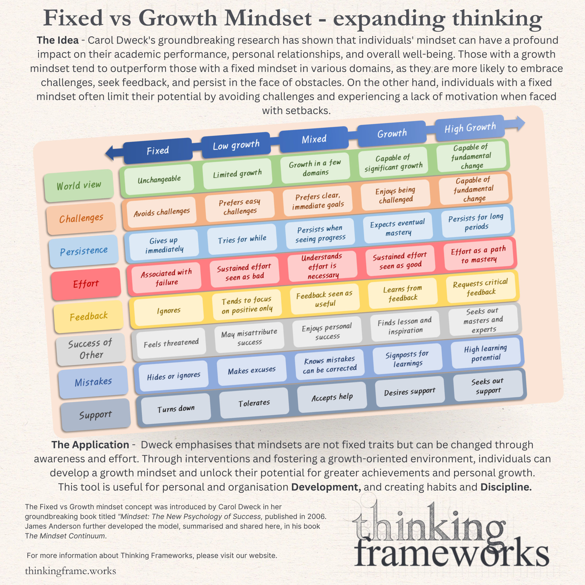 Fixed vs Growth Mindset – expanding thinking – Thinking Frameworks